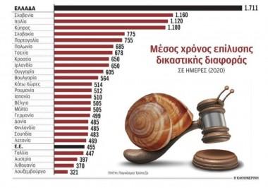Μία ακόμη θλιβερή πρωτιά! Ταχύτητα απονομής Δικαιοσύνης στην Ελλάδα ...